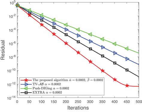 Convergence Of An Accelerated Distributed Optimisation Algorithm Over
