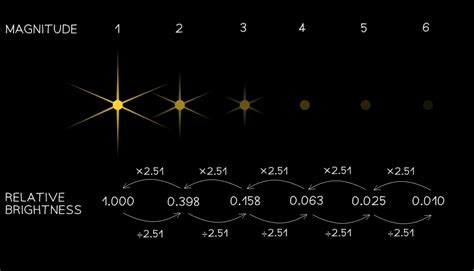 Using The Magnitude Scale To Compare Star Brightness