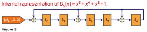 Efficient CRC Calculation With Minimal Memory Footprint Embedded Com