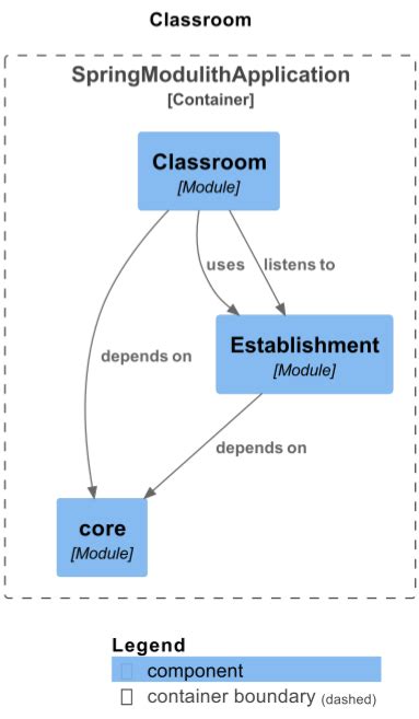 Spring Modulith Ou Comment Redonner Vie à Larchitecture Monolithique Simplicity Is The