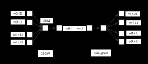 Cbow And Skip Gram Schematic [12] The Continuous Bag Of Words Cbow Download Scientific