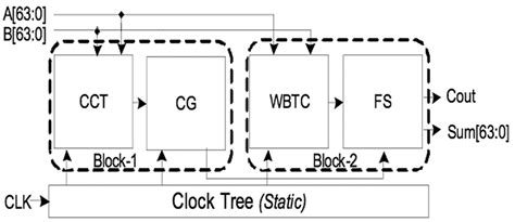 A 64 B Mixed Static Dynamic Adder Download Scientific Diagram