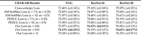 Table 1 From Improving Classification Performance Of Softmax Loss Function Based On Scalable
