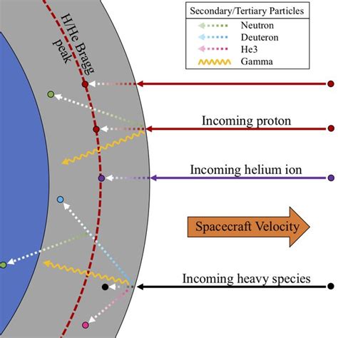 Schematic Of The Various Particle Interactions In The Plane Of The Download Scientific Diagram