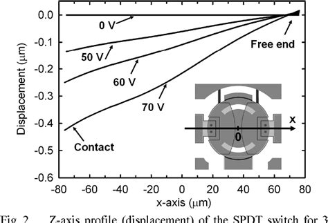 Figure 1 From A Compact Spdt Rf Mems Switch With High Contact Force