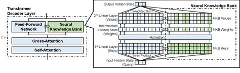 Figure 1 From Neural Knowledge Bank For Pretrained Transformers Semantic Scholar