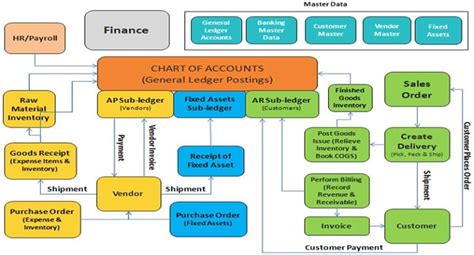 Asset Accounting Flow Chart In Sap Sap Mm Process Flow Chart Luxury Sap Quick Guide Of Sap Mm