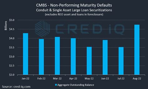 Cmbs Maturity Defaults Surge Higher Cred Iq Blog