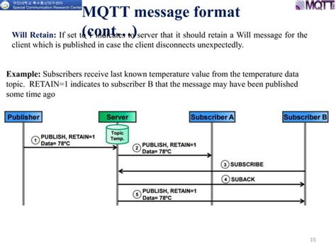 Message Queuing Telemetry Transport Mqtt Message Format