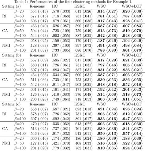 Table 1 From Wasserstein Distance Based Spectral Clustering With Application To Transaction Data