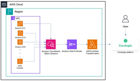 Visualize Your Cloudwatch Metrics With Aws Resource Tags In Coralogix From Aws Marketplace Aws