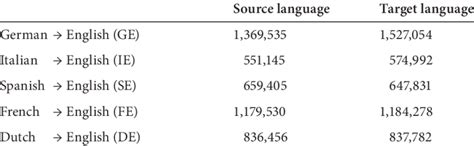 Running Words In Comparable Corpora Of Translated English Download Table