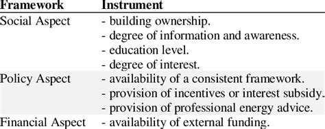 Theoretical Framework Factors Affecting Energy Retrofit Of Existing Download Scientific