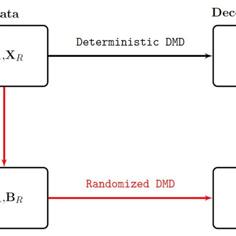 PDF Randomized Dynamic Mode Decomposition
