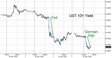 Yield Curve Inverts For The First Time Since 2007 Recession Countdown Begins Easy Money Martin