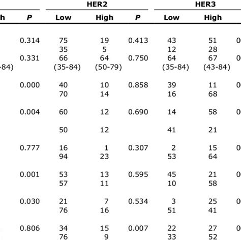 Correlations Between Her Expression And Clinicopathologic Parameters