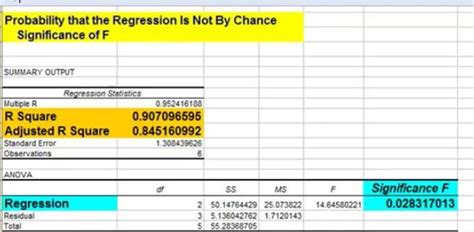excel master series blog regression how to quickly read the output