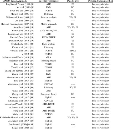 An Overview Of The Forty Eight Madm Based Approaches In The Literature