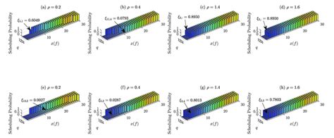 A D Scheduling Decisions For Sensors With Different Power