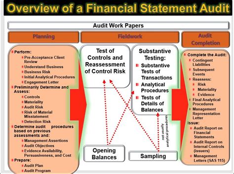 Armaghan Khan On Linkedin Audit Process From Pre Acceptance To Issuance Of Report