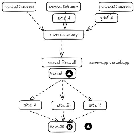 How To Test A Reverse Proxy With Sitecore Multisite And Vercel