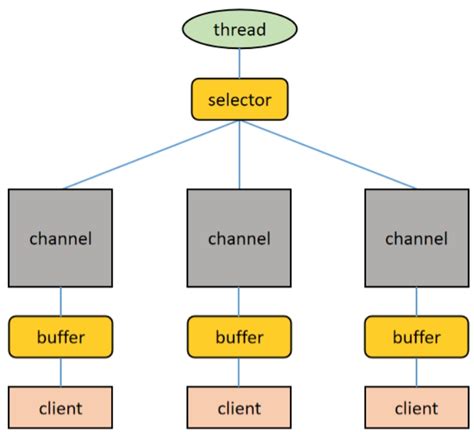 Java的io模型、netty原理详解 Csdn博客 Java的io模型、netty原理详解 Csdn博客