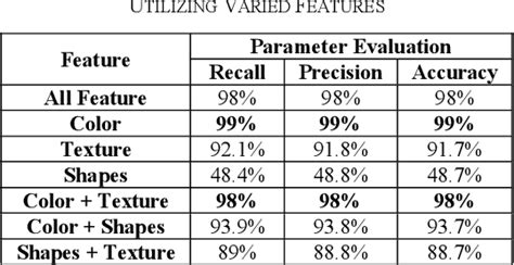 Table Ii From Batik Pattern Classification Using Decision Tree Based On Color Texture Features