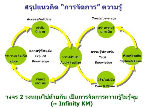 การจัดการความรู้ Knowledge Management Km