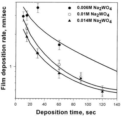 Thin Film Deposition Rate As A Function Of The Deposition Time