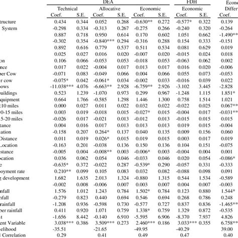 Tobit Estimates Of The Factors Affecting Firm Inefficiency Download Table