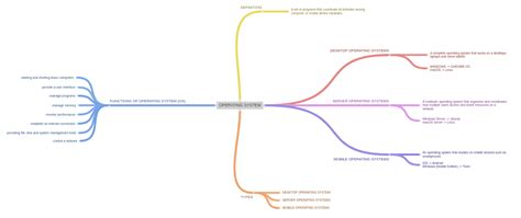Operating System Coggle Diagram