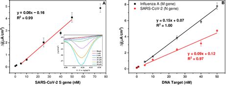 Figure 2 From Cost Effective Modular Biosensor For Sars Cov 2 And Influenza A Detection