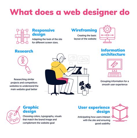 What Does A Web Designer Do Tasks And Responsibilities