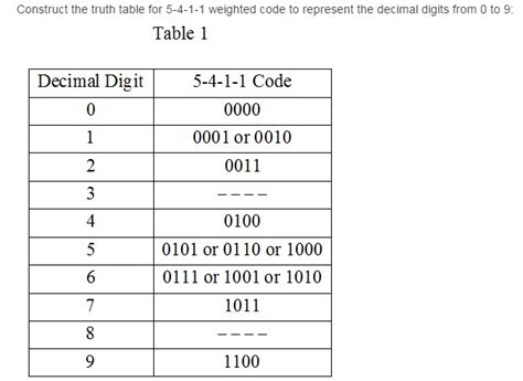 solved is it possible to construct a 5 4 1 1 weighted code a 6 3 2 1 1 answer