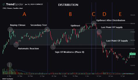 Chart Patterns Wyckoff Distribution Trendspider Learning Center