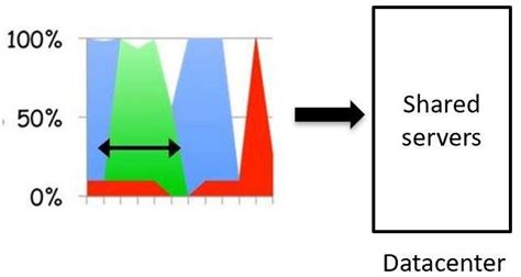 Dynamic Workload Allocation In Virtualized Servers Based On 8