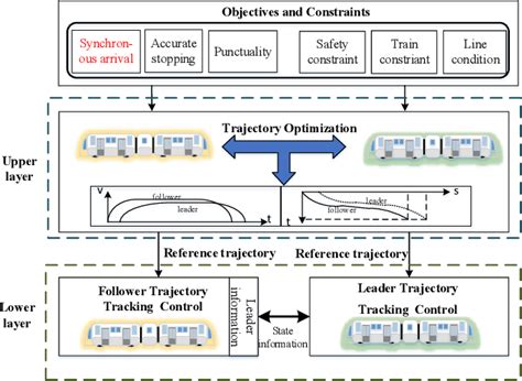Figure 2 From A Hierarchical Control Approach For Inter Station Operation Of Virtually Coupled