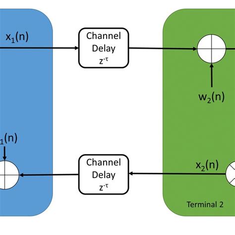 The Discrete Time Model Of The Noise Loop System Download Scientific Diagram