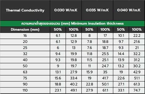 การหุ้มฉนวนท่อน้ำเย็น Ppr เพื่อลดการสูญเสียความร้อน