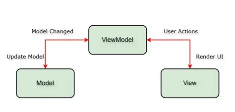 Difference Between Mvc Mvp And Mvvm Architecture Pattern In Android Geeksforgeeks