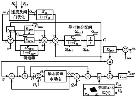 Multi Model Predictive Control Method For Doubly Fed Variable Speed Pumped Storage Unit Eureka