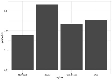 Bst 260 Introduction To Data Science 11 Ggplot2