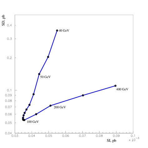 Correlated Spin Dependent Cross Section Upper Limit σ Sd And