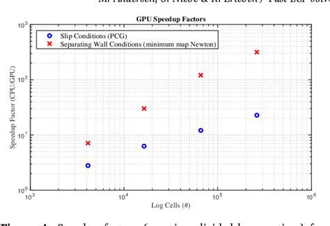 Figure 4 From A Fast Linear Complementarity Problem Lcp Solver For Separating Fluid Solid Wall
