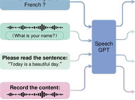 Speechgpts Capabilities To Tackle Multiple Cross Modal Tasks Download Scientific Diagram