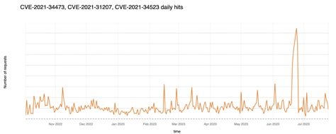 Unmasking The Top Exploited Vulnerabilities Of