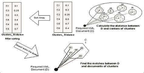 Example Of Xml Document Search Process Download Scientific Diagram