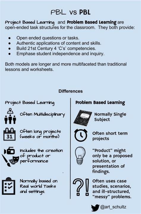 Problem Based Learning Strategies