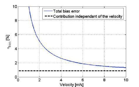 Figure A 2 Example Of The Evolution Of The Bias Error In Function Of Download Scientific
