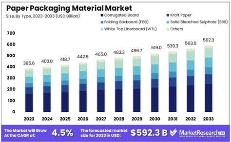Paper Packaging Material Market Size Share Cagr Of 45